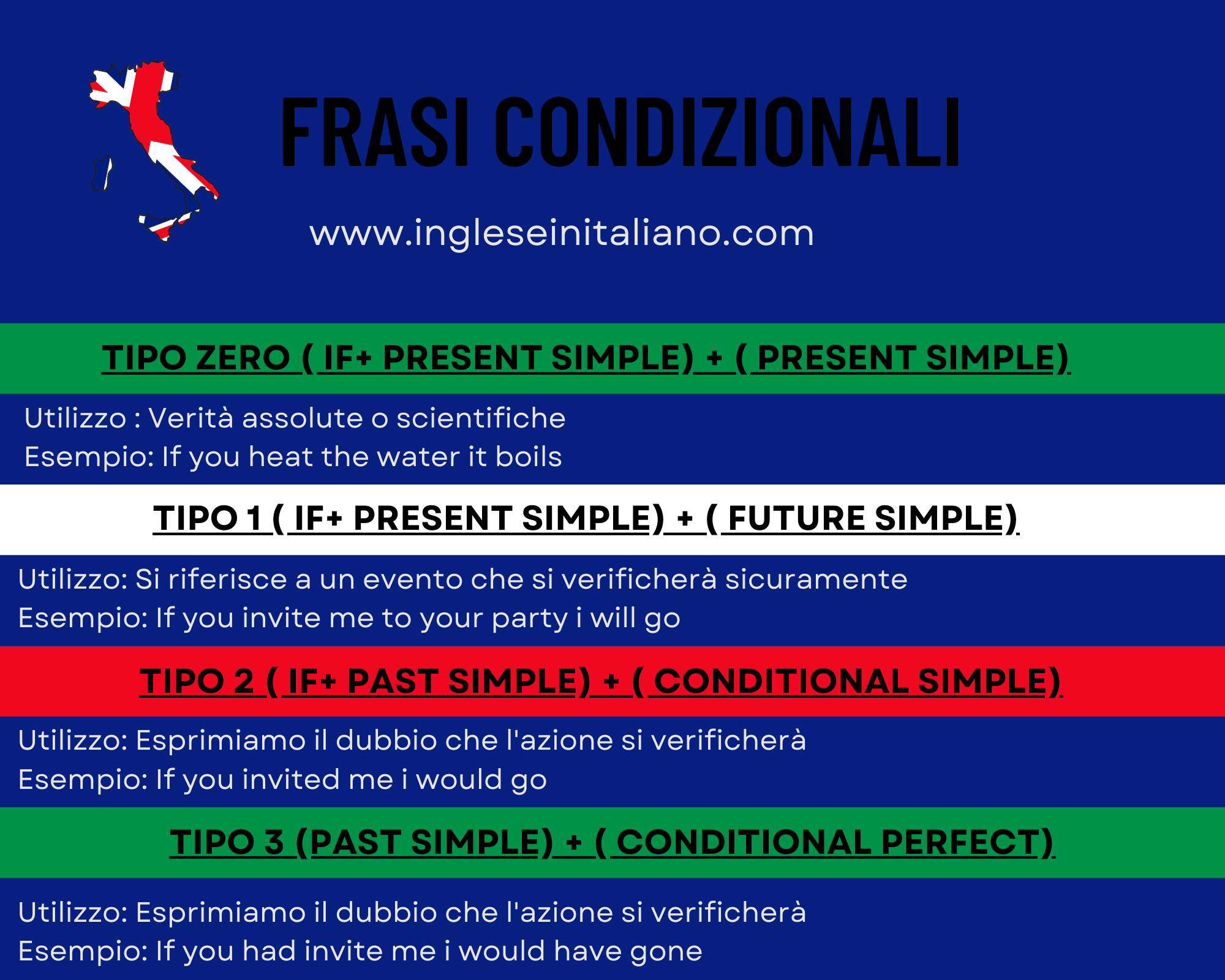 Frasi Condizionali - Inglese in Italiani