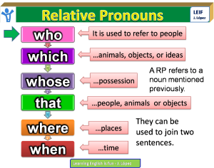 Relative Clauses - Inglese in Italiani